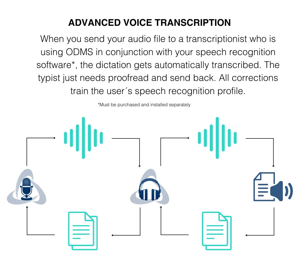 Dictation Workflow for Medical and Legal Industries - OM Systems