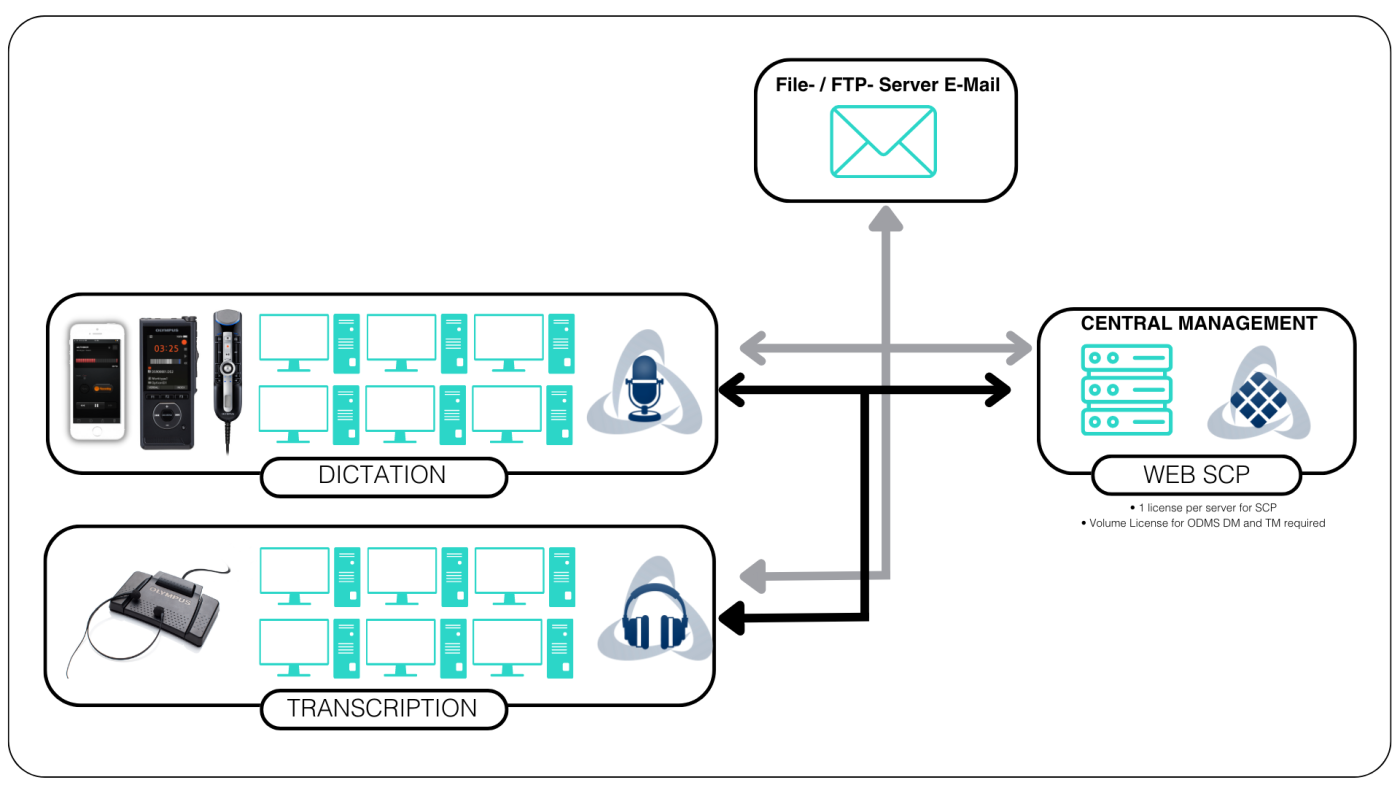 Dictation Workflow for Medical and Legal Industries - OM Systems